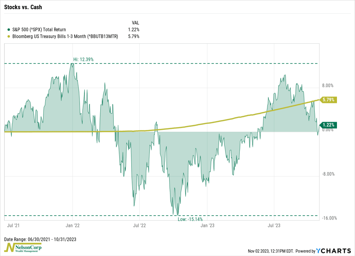 When Cash Is King - NelsonCorp Wealth Management
