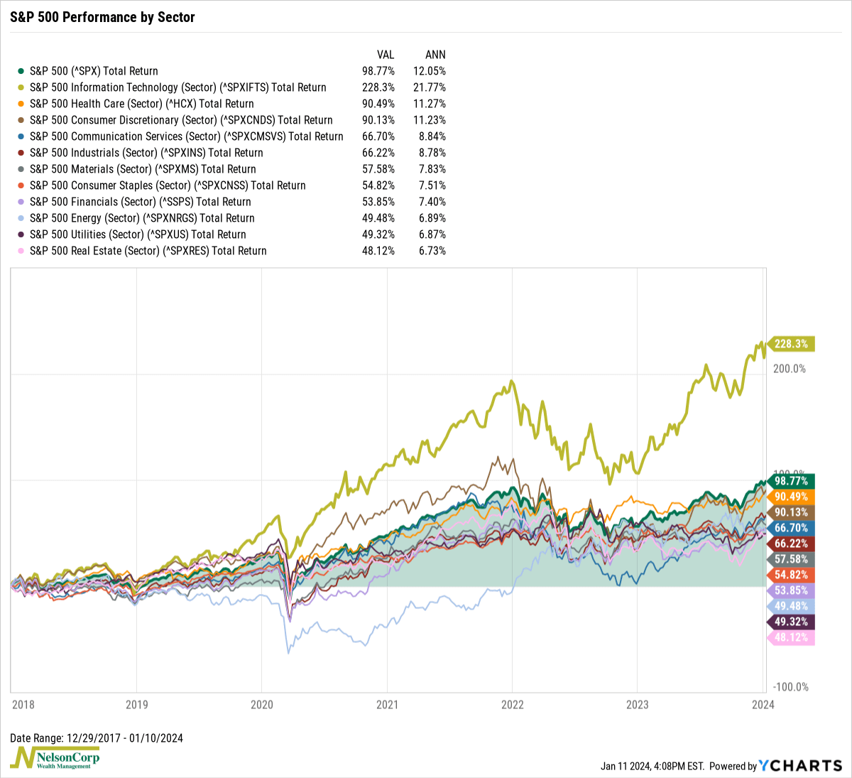 Dominant Tech - NelsonCorp Wealth Management
