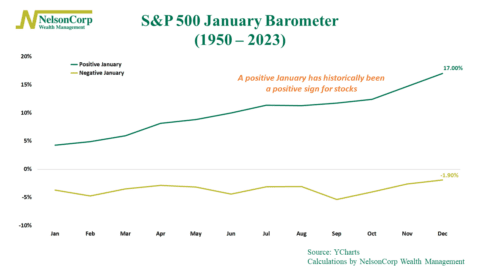 January Barometer - NelsonCorp Wealth Management