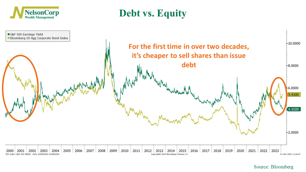 Equity Strikes Back - NelsonCorp Wealth Management