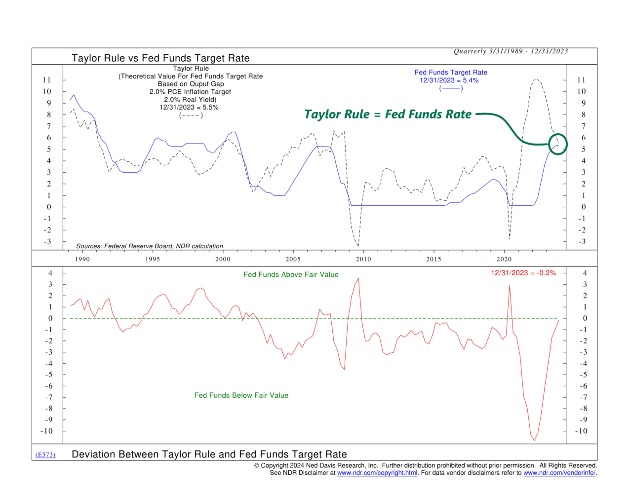 Taylor Rule - NelsonCorp Wealth Management