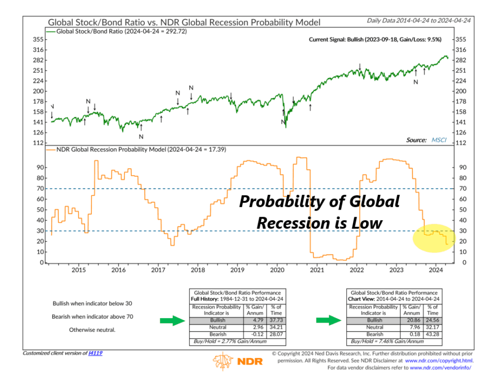 Recession Probabilities - NelsonCorp Wealth Management
