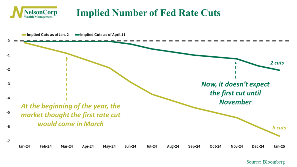 Cutting Expectations - NelsonCorp Wealth Management