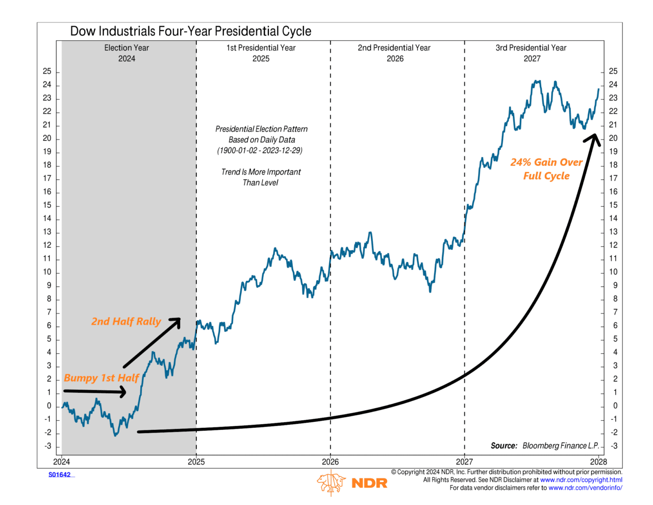 Presidential Cycle - NelsonCorp Wealth Management