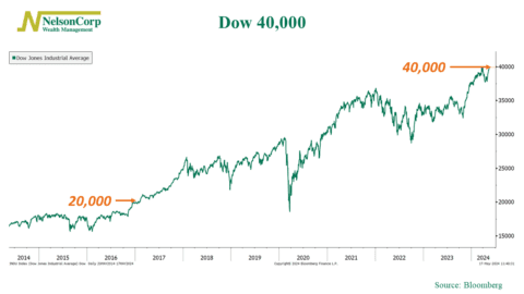 Dow 40,000 - NelsonCorp Wealth Management