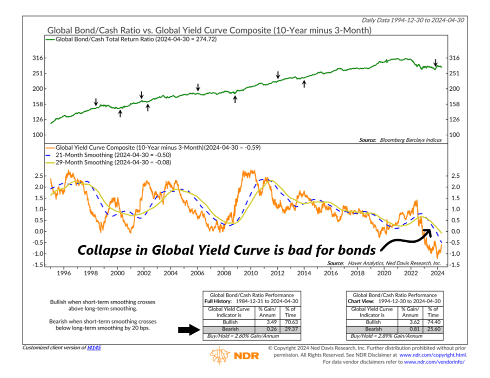 Global Yield Curve - NelsonCorp Wealth Management