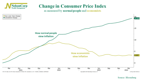 Economists vs Normal People - NelsonCorp Wealth Management