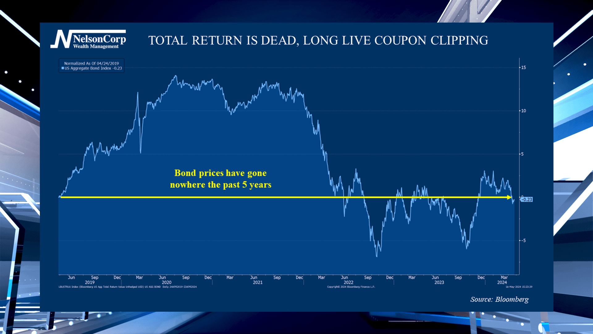 The Death of Total Return - NelsonCorp Wealth Management