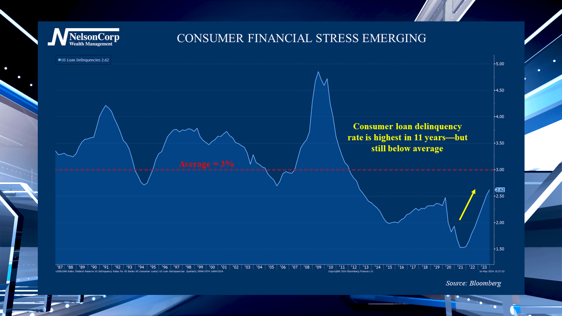 Consumer Stress - NelsonCorp Wealth Management