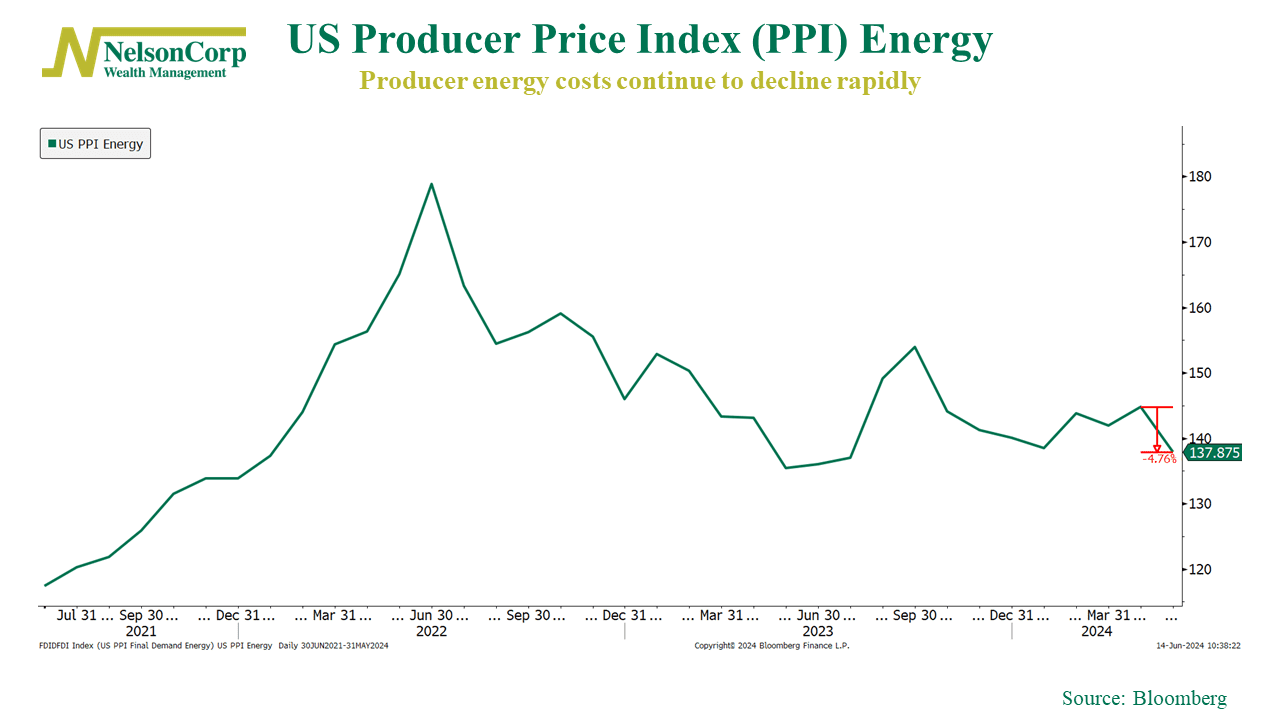 Getting Cheaper - NelsonCorp Wealth Management