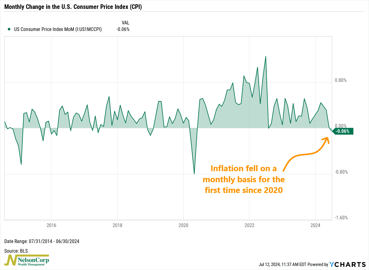 Price Drop - NelsonCorp Wealth Management