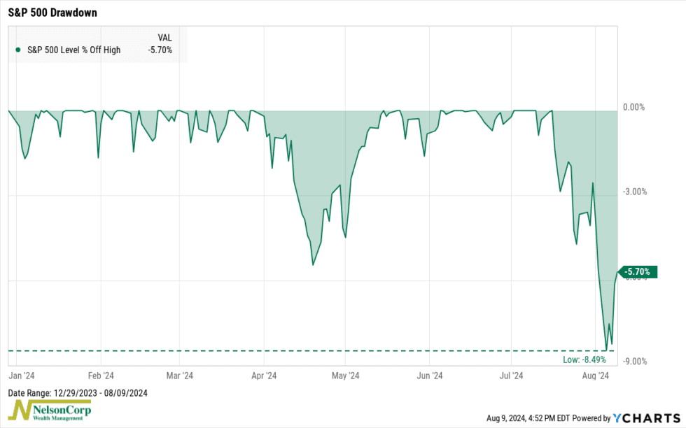 Drawdowns Are Normal - NelsonCorp Wealth Management