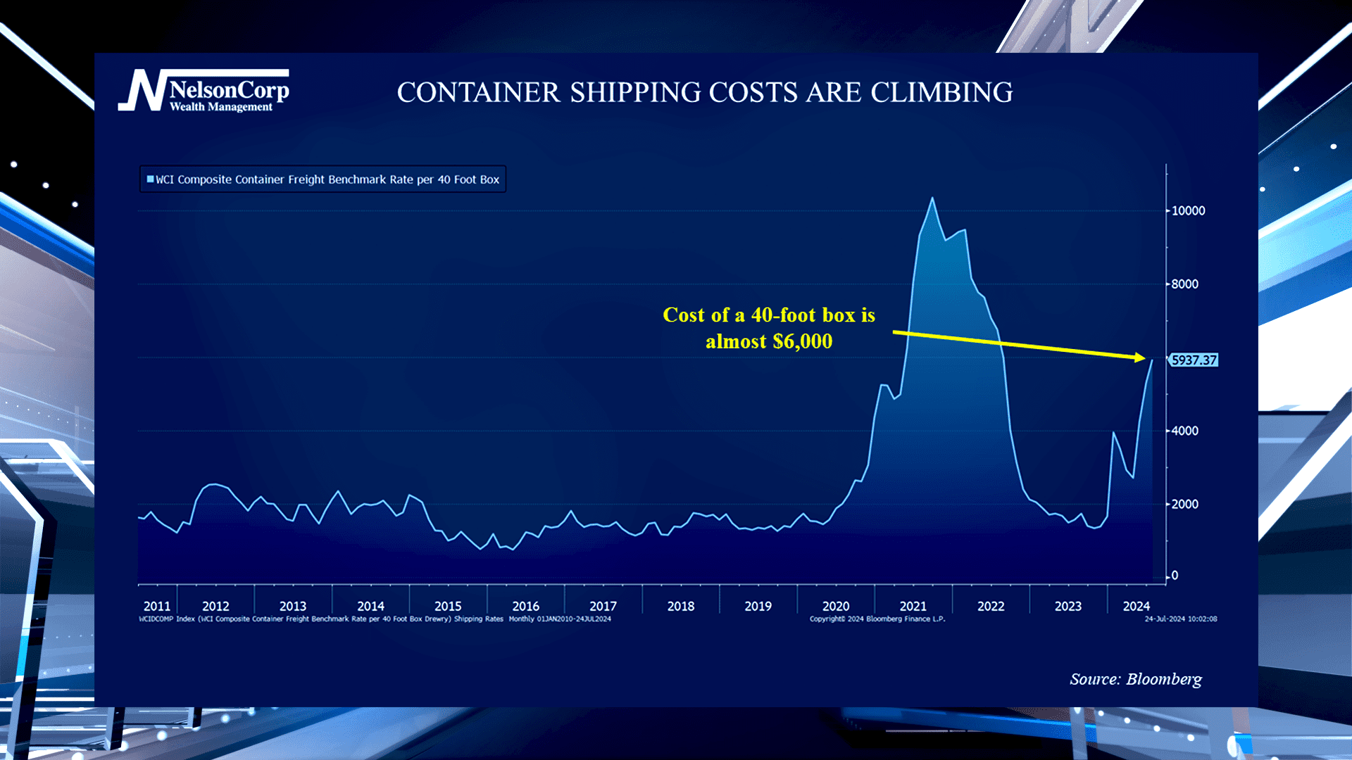 Shipping Surge - NelsonCorp Wealth Management
