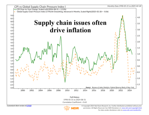 Cargo Gridlock - NelsonCorp Wealth Management