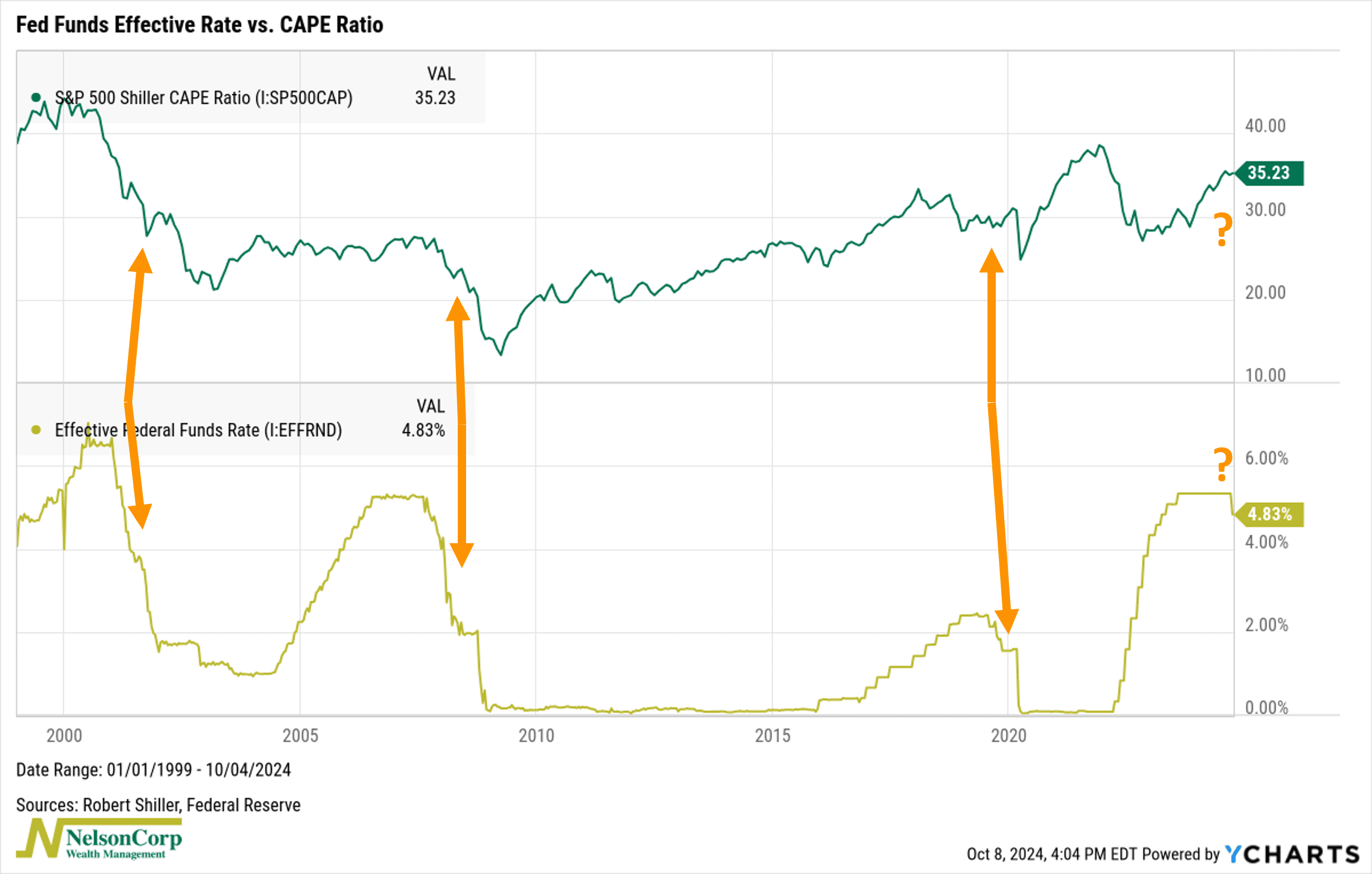 The Fed/CAPE Connection - NelsonCorp Wealth Management