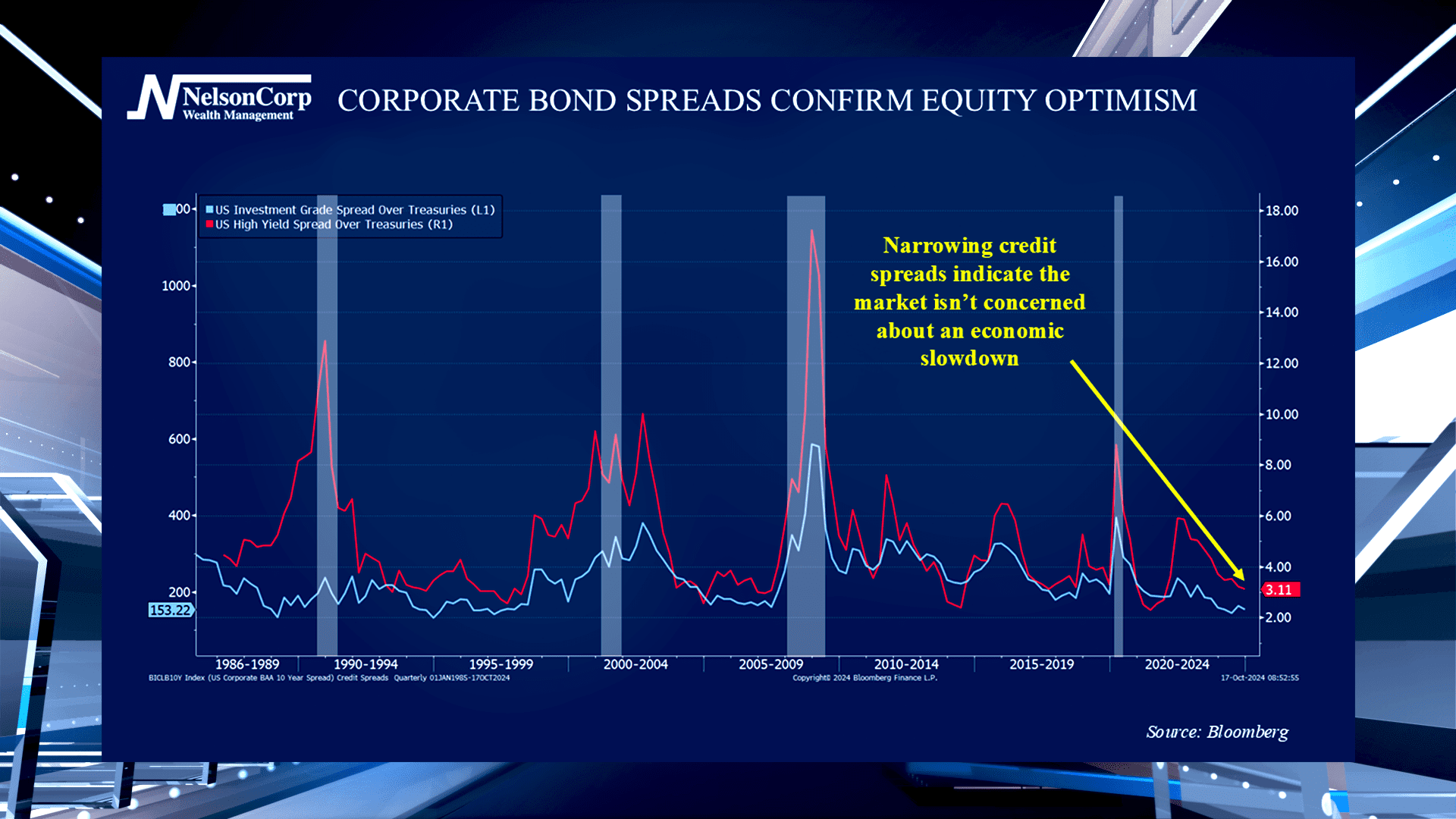 Optimistic Spreads - NelsonCorp Wealth Management