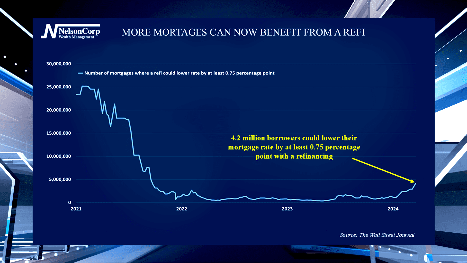 Refi Revival - NelsonCorp Wealth Management
