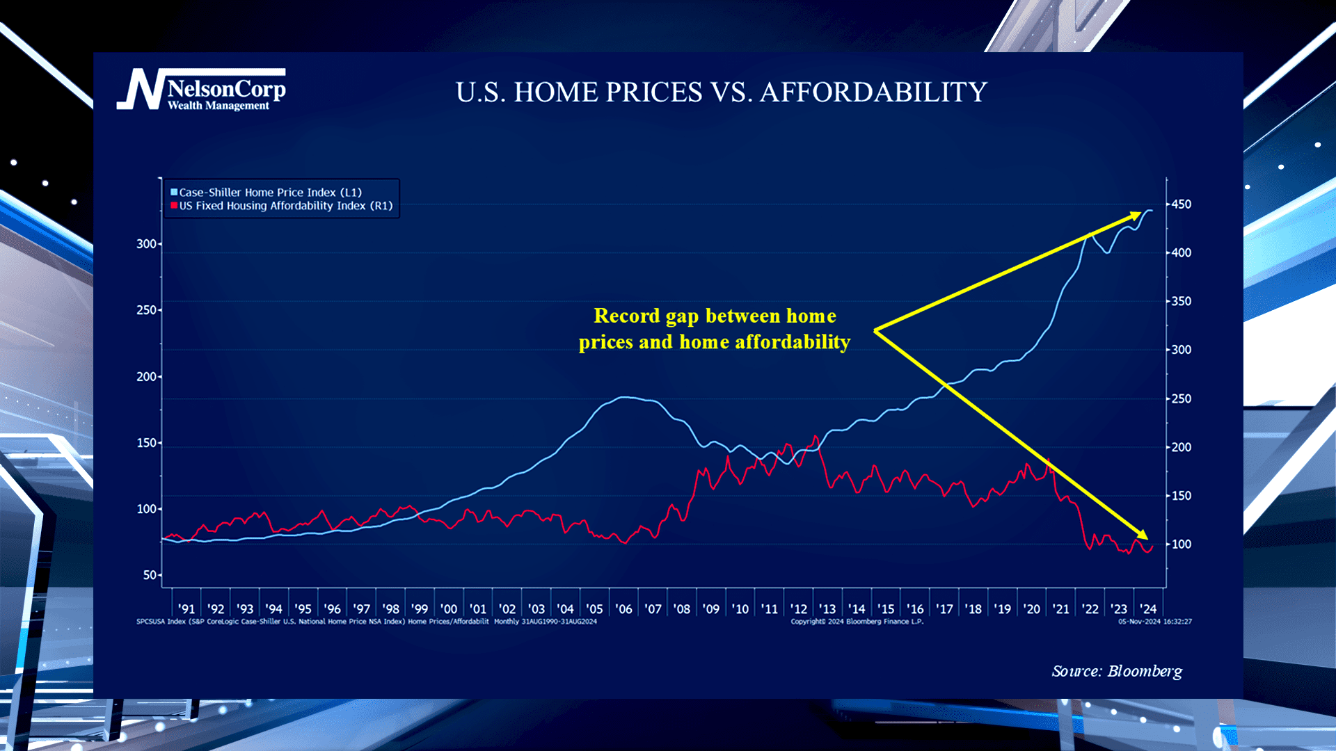 Affordability Gap - NelsonCorp Wealth Management