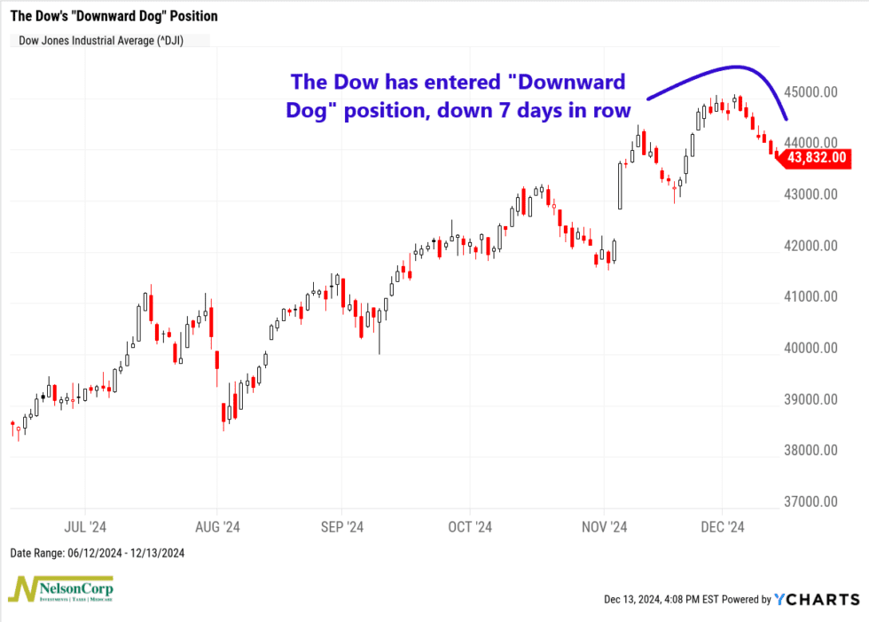 Downward Dow - NelsonCorp Wealth Management