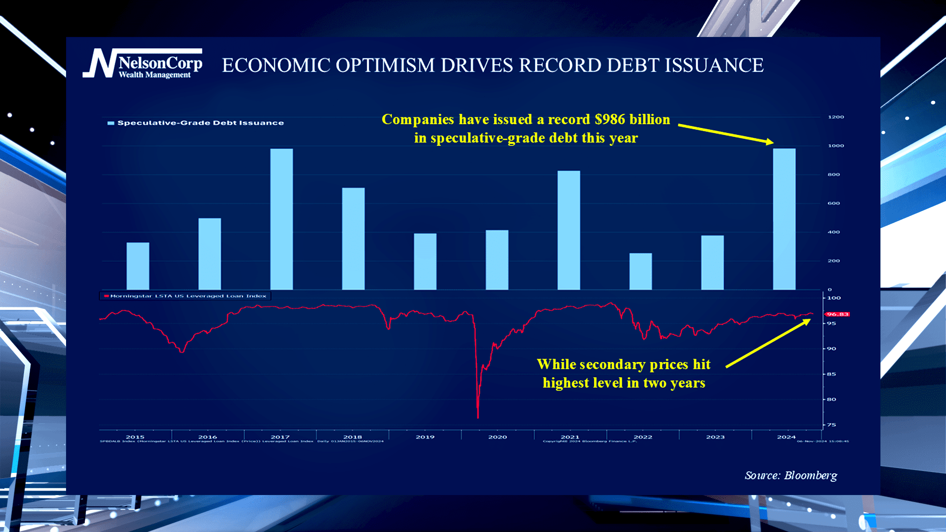 Risky Debt Rising - NelsonCorp Wealth Management