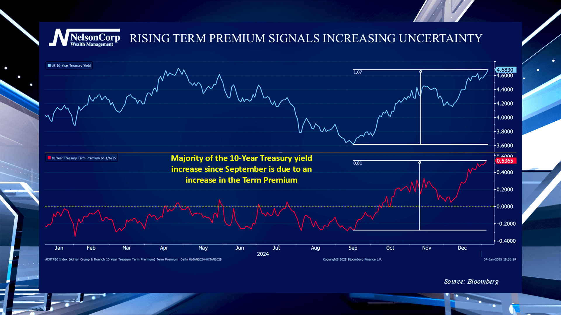 Term Premium Takeoff - NelsonCorp Wealth Management