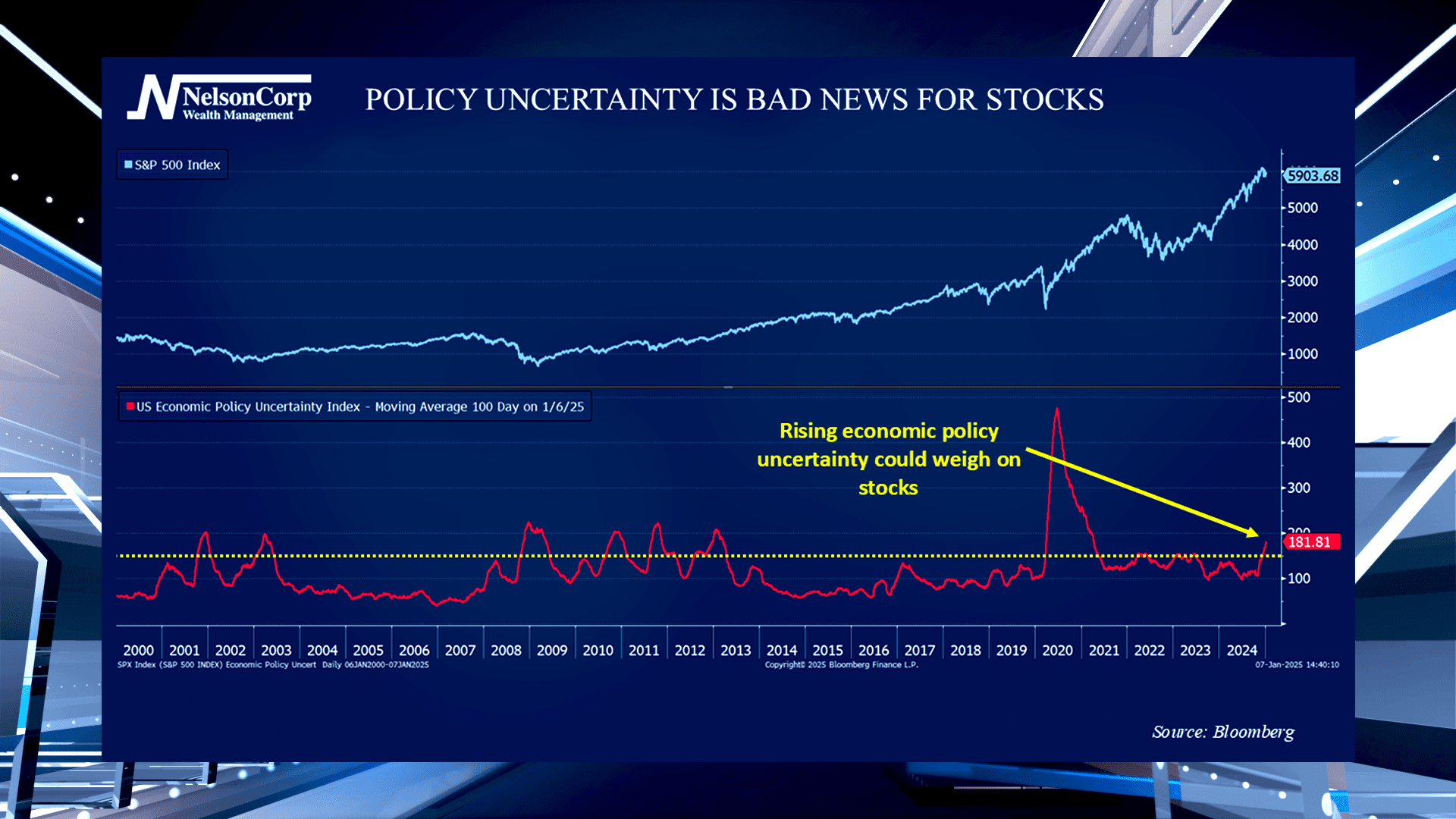Policy Uncertainty - NelsonCorp Wealth Management