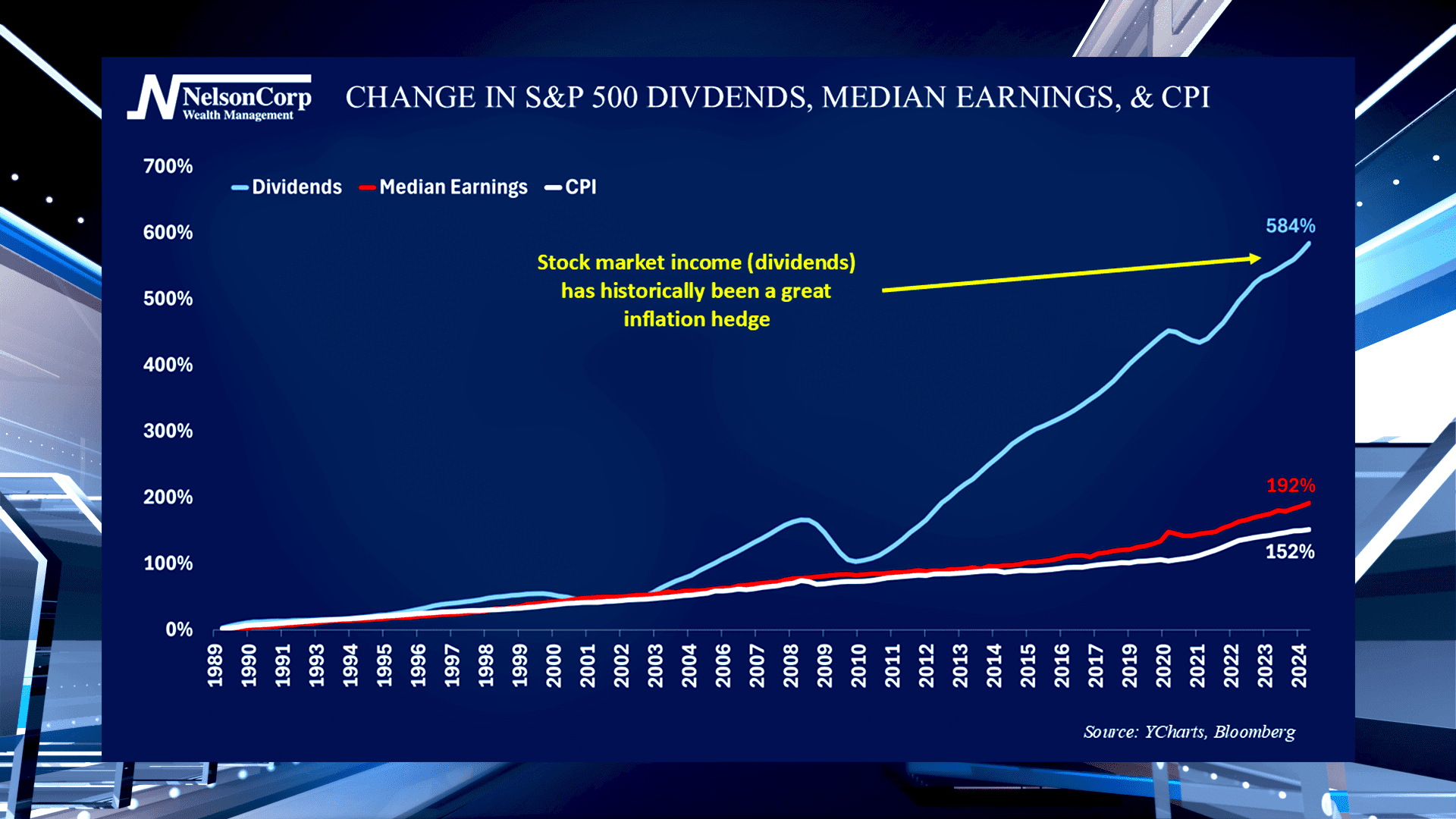 Inflation Hedge - NelsonCorp Wealth Management