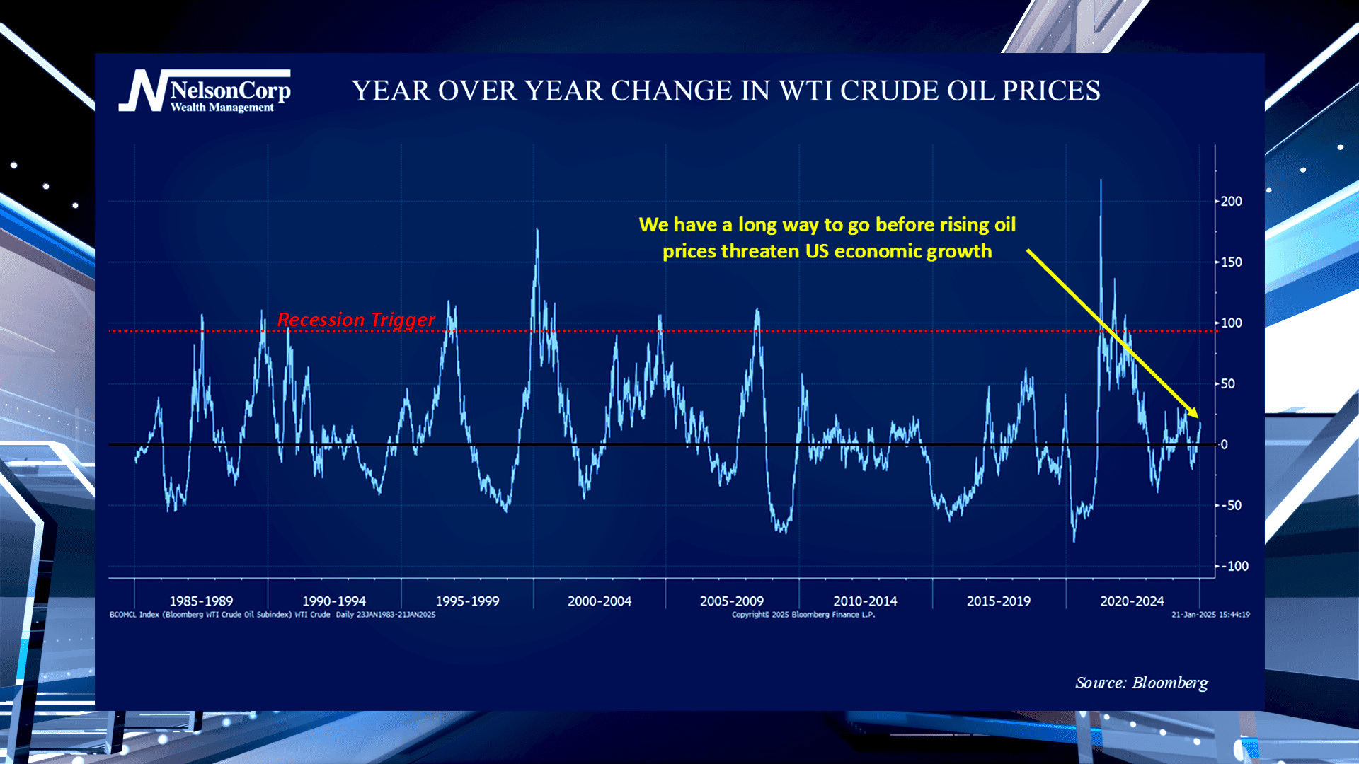 Cover You in Oil - NelsonCorp Wealth Management