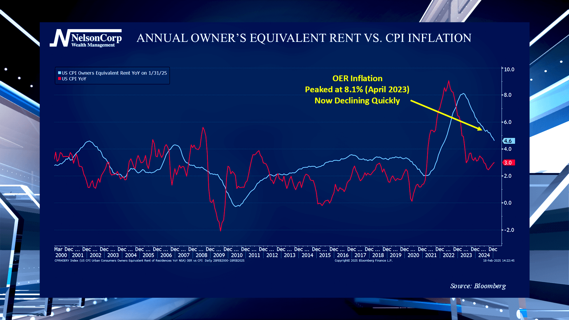 Housing Inflation - NelsonCorp Wealth Management