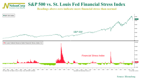 Stress Signals - NelsonCorp Wealth Management