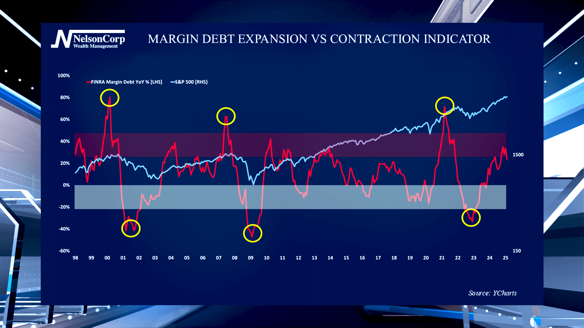 Margin Debt Warning - NelsonCorp Wealth Management