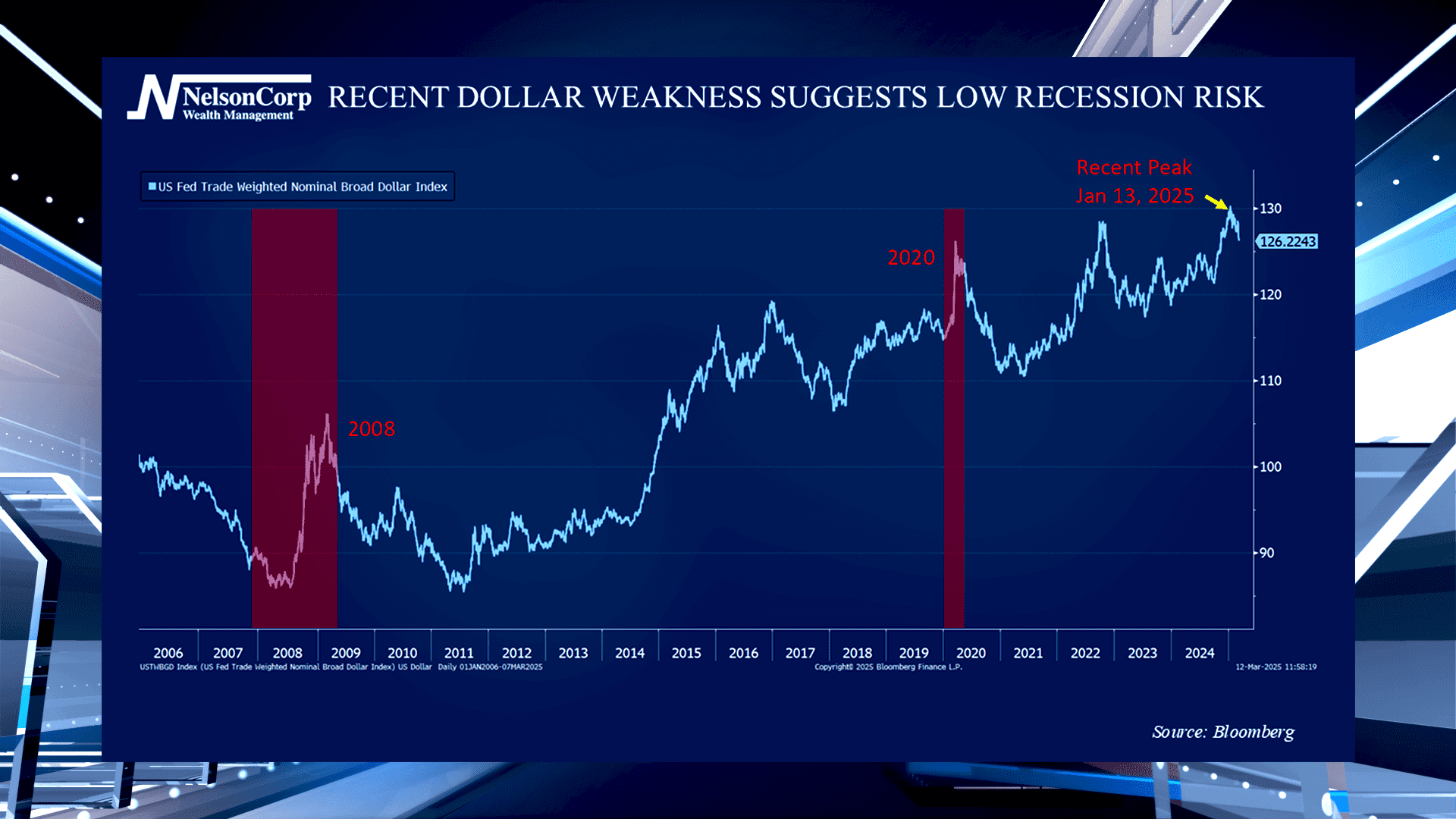 Dollar Dip - NelsonCorp Wealth Management