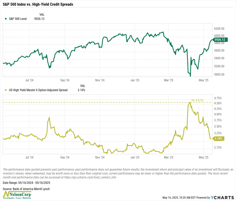 Credit Spreads Signal Calm - NelsonCorp Wealth Management