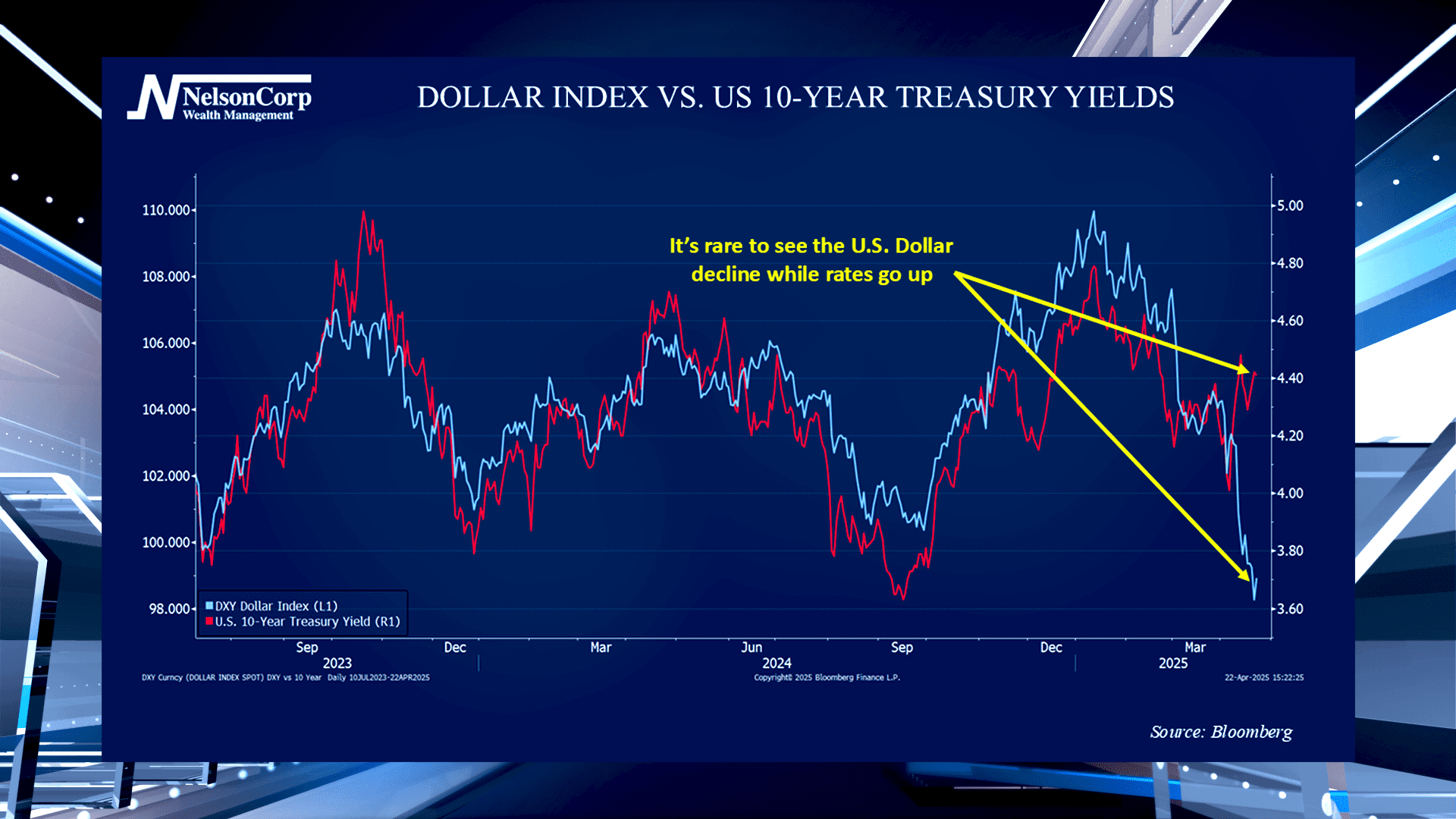 The "Sell America Trade" - NelsonCorp Wealth Management