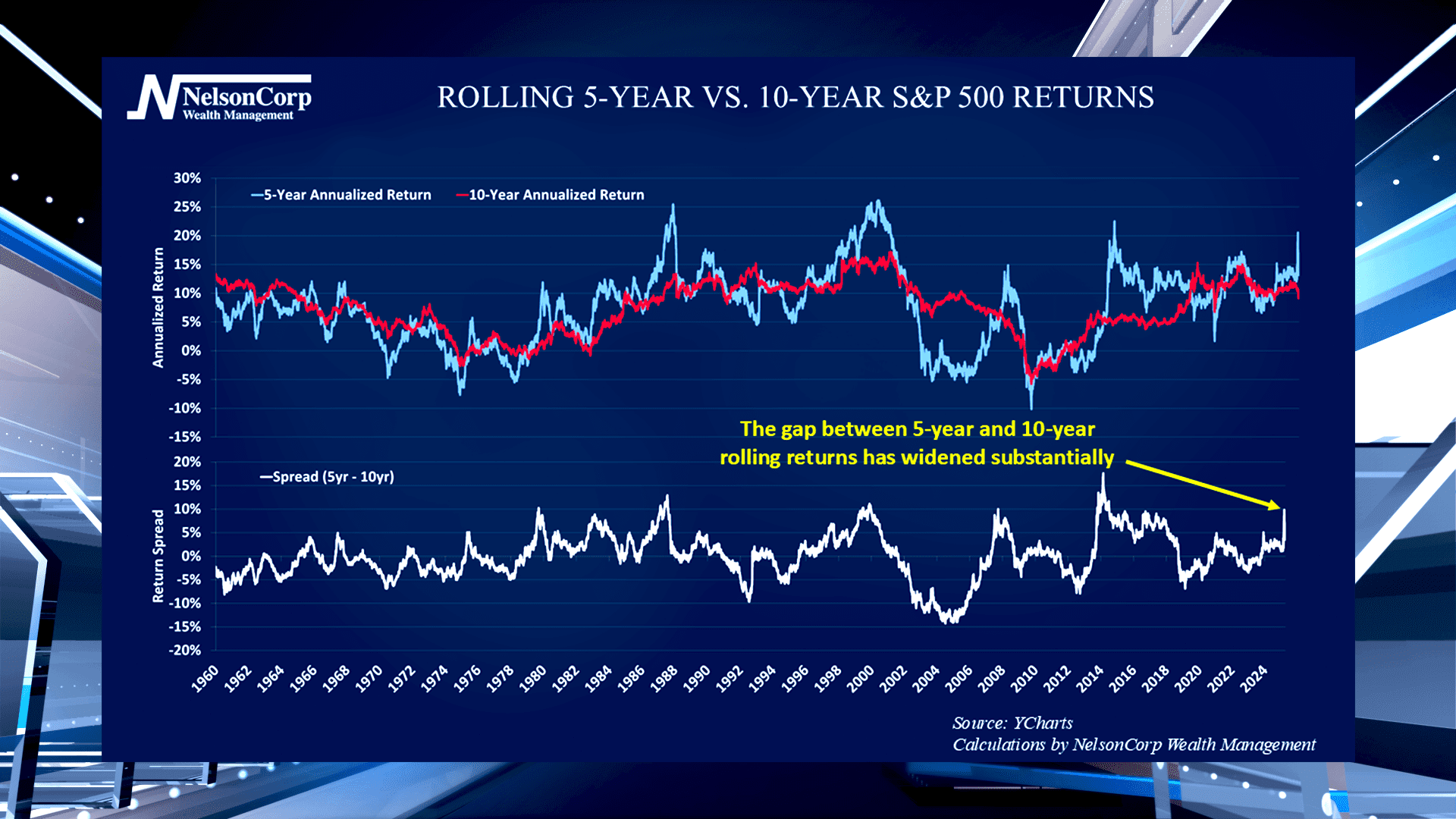 Rolling Returns Radar - NelsonCorp Wealth Management