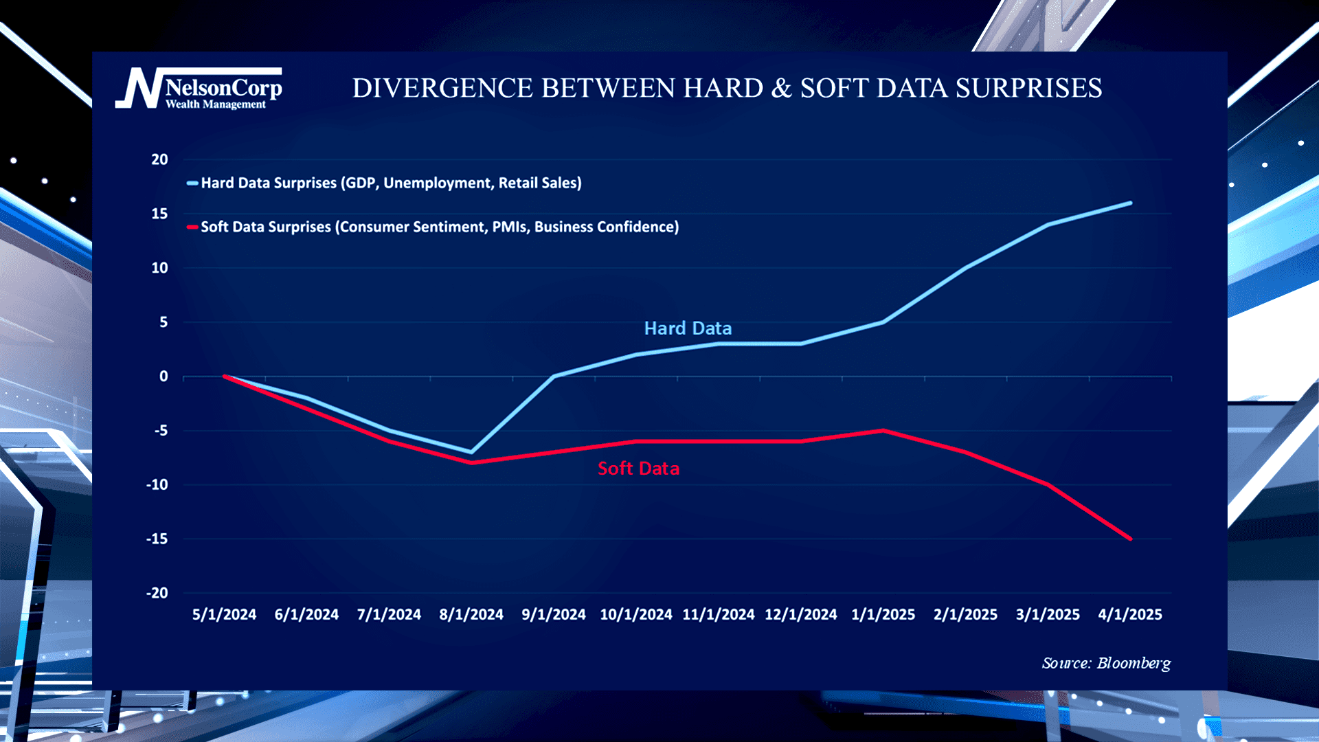 Diverging Data - NelsonCorp Wealth Management