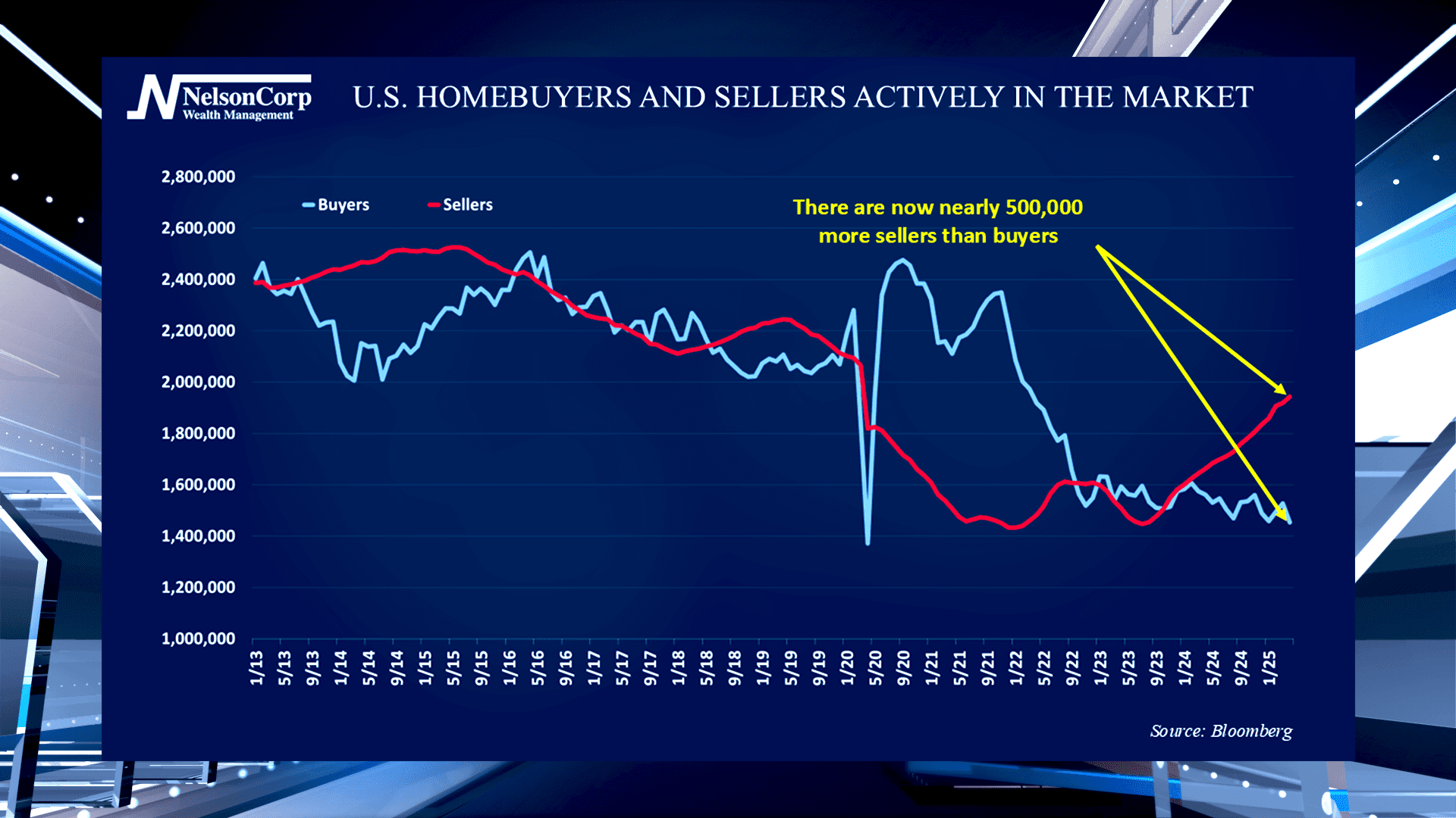 A Buyer's Market - NelsonCorp Wealth Management