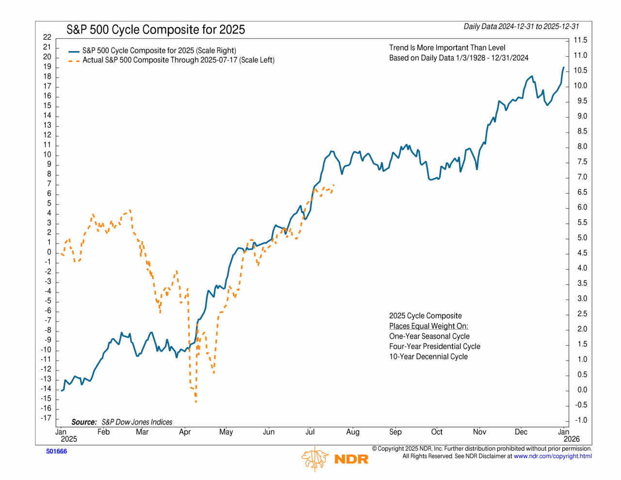 Tracking the Cycle - NelsonCorp Wealth Management