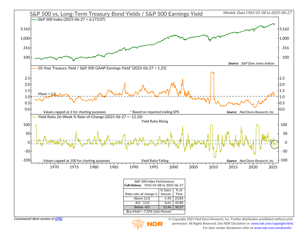P/E Meets T-Bill - NelsonCorp Wealth Management