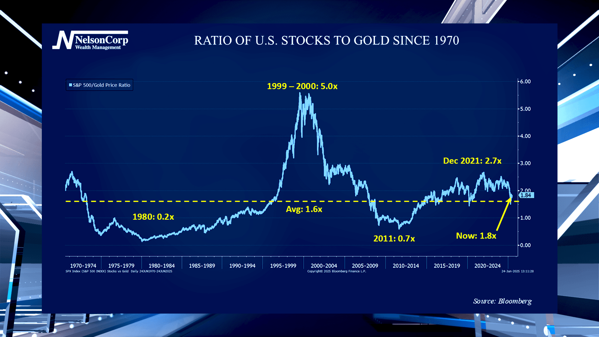 The Golden Ratio - NelsonCorp Wealth Management