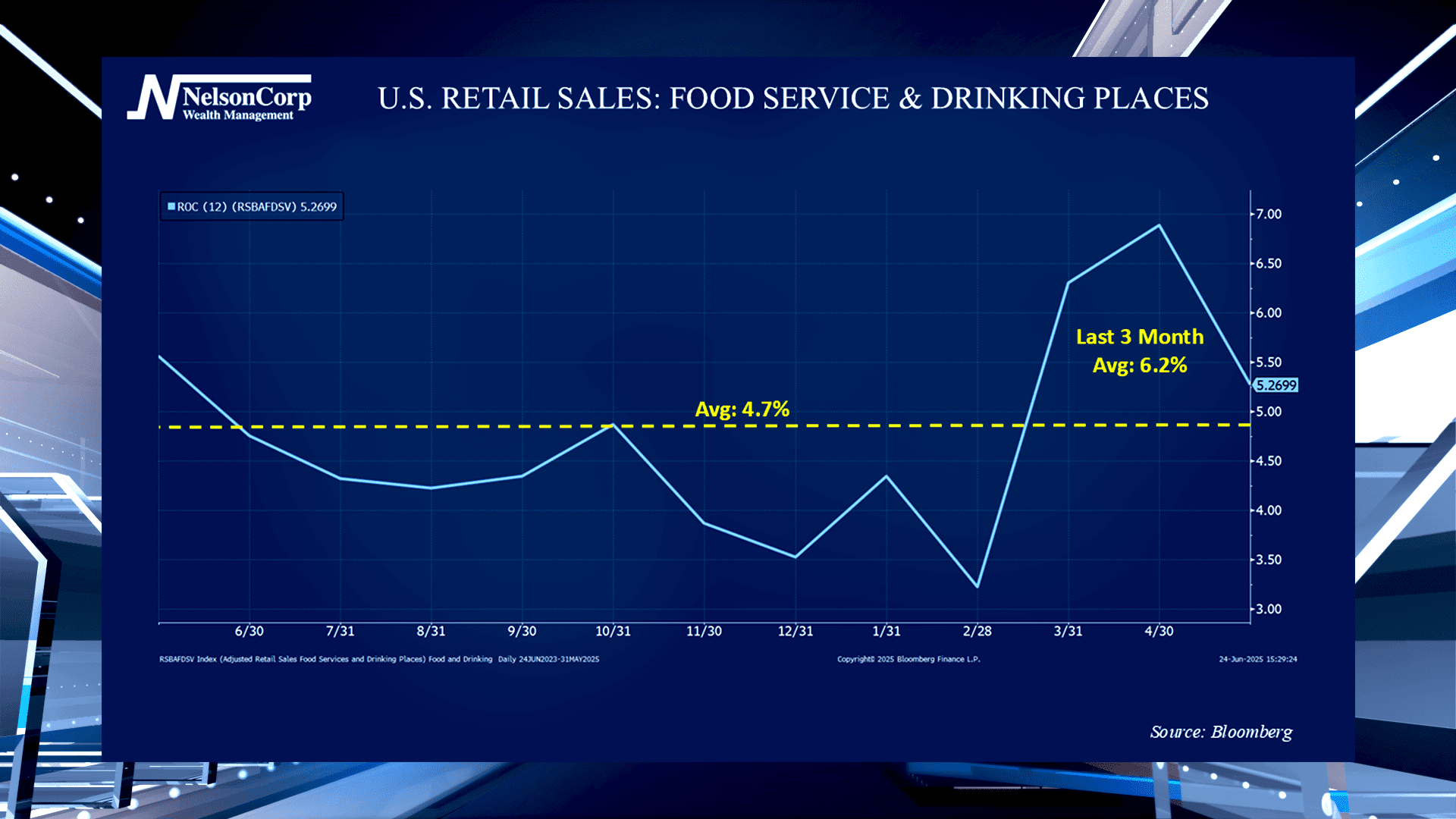 Dining Out Data - NelsonCorp Wealth Management