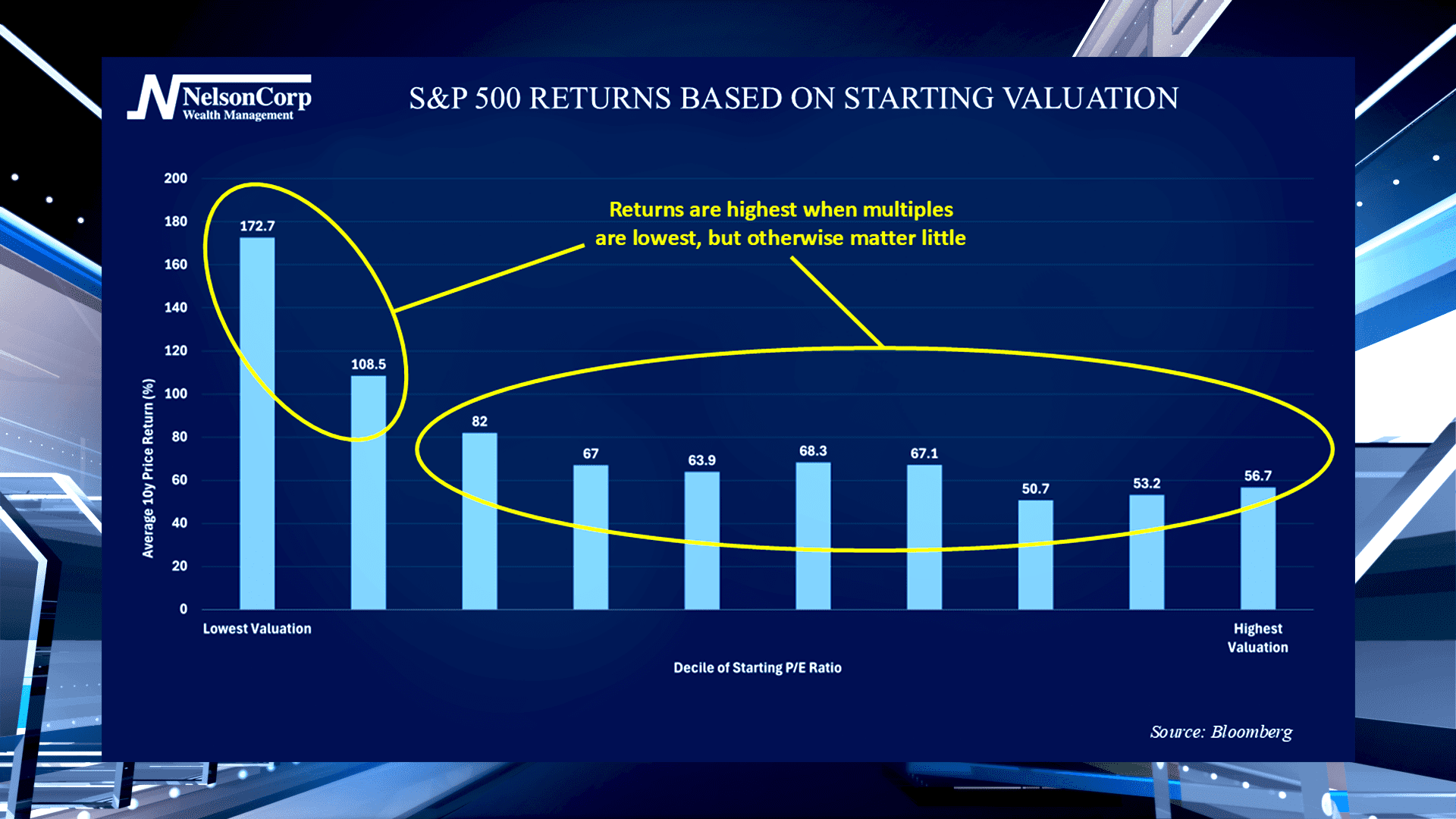 Value Isn't Everything - NelsonCorp Wealth Management