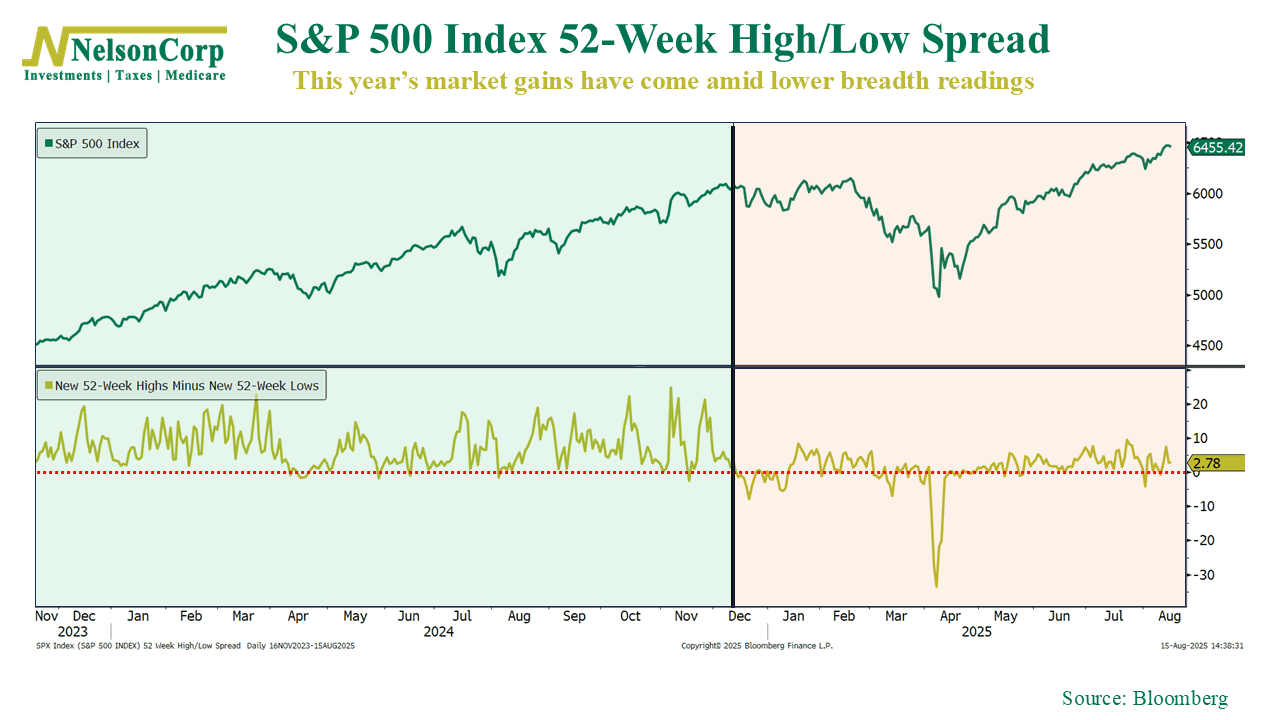 Can I Get a “Breadth” Mint? - NelsonCorp Wealth Management