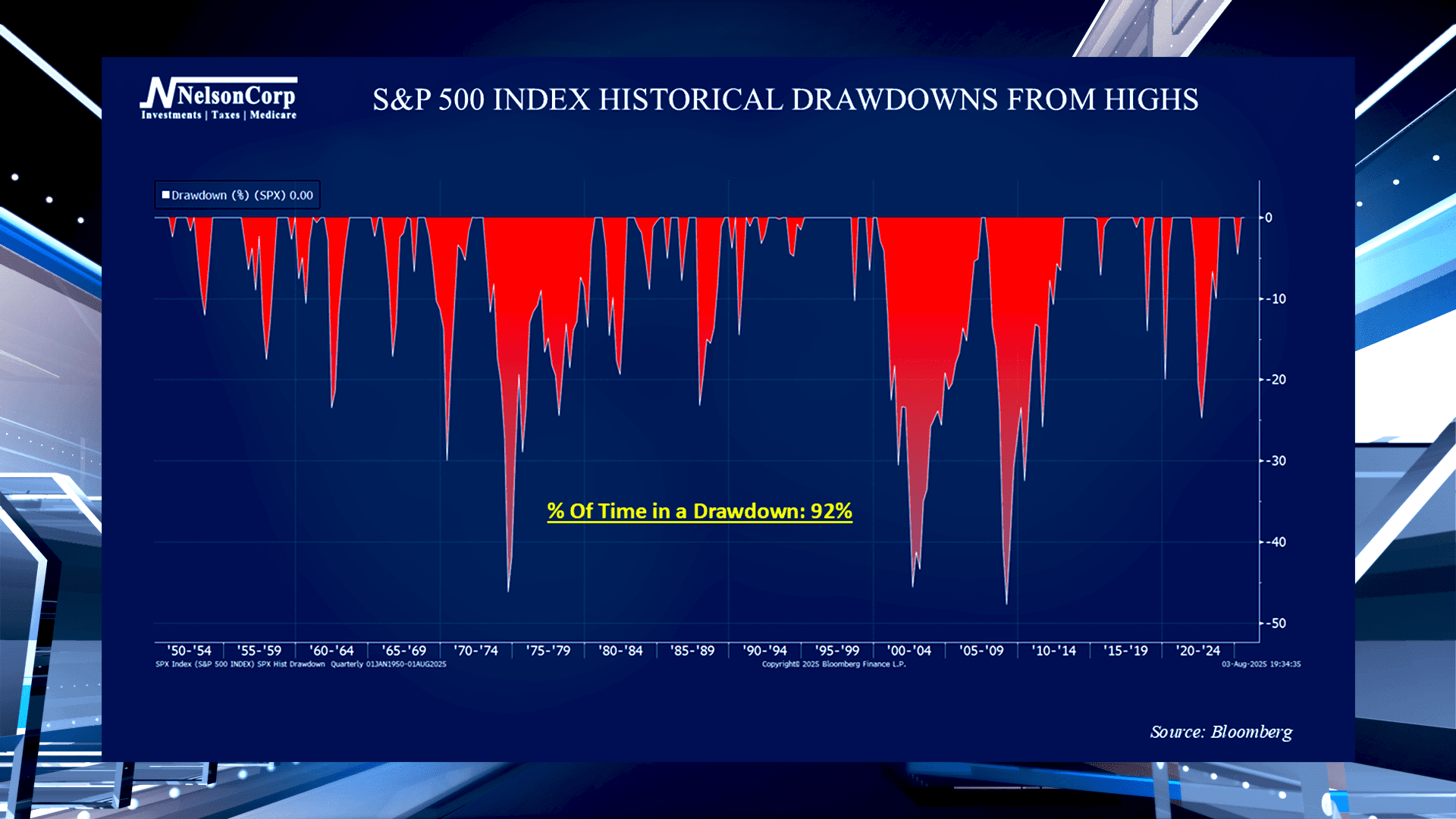 Danger of Drawdowns - NelsonCorp Wealth Management
