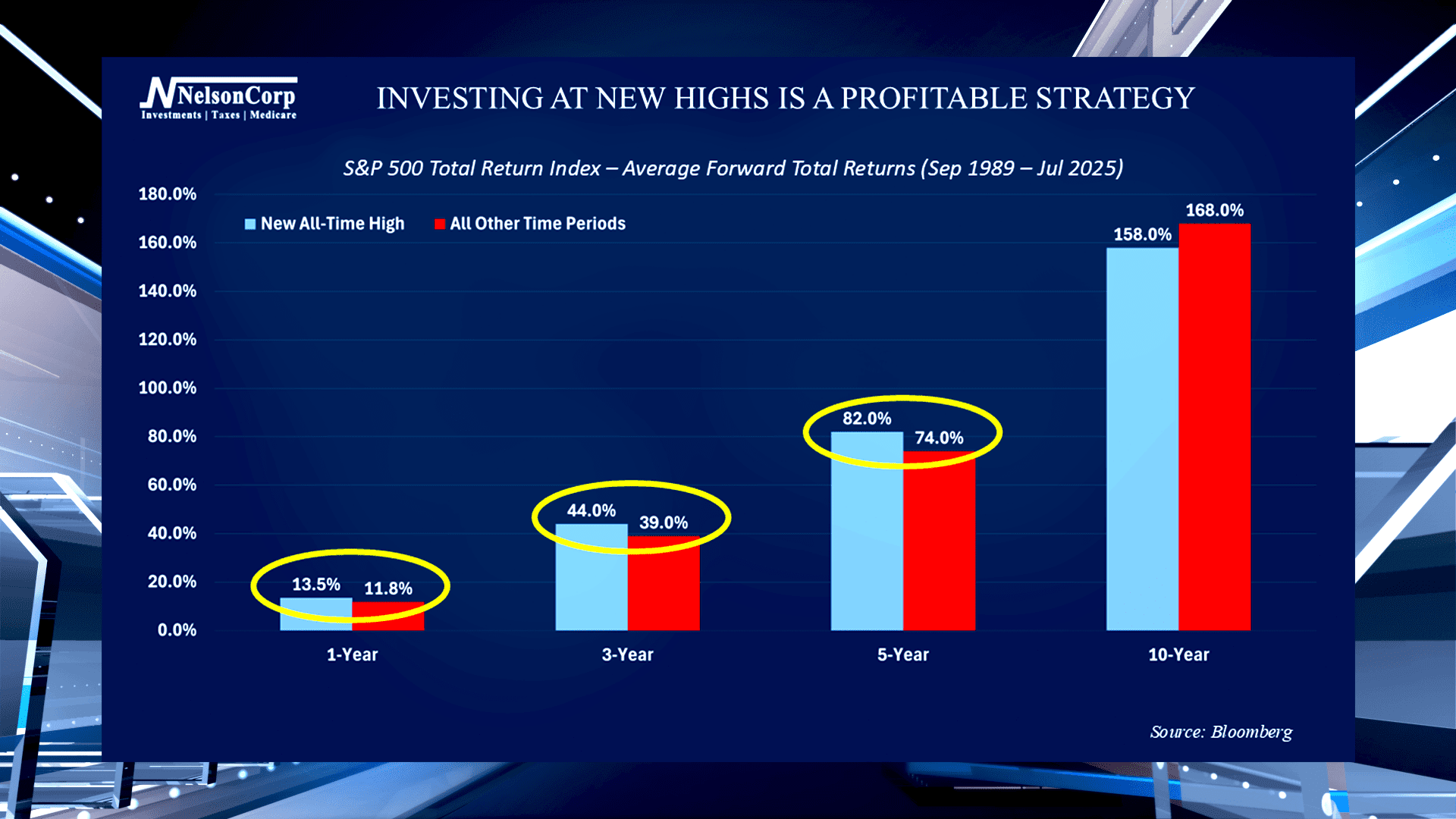 Don’t Fear the Peak - NelsonCorp Wealth Management