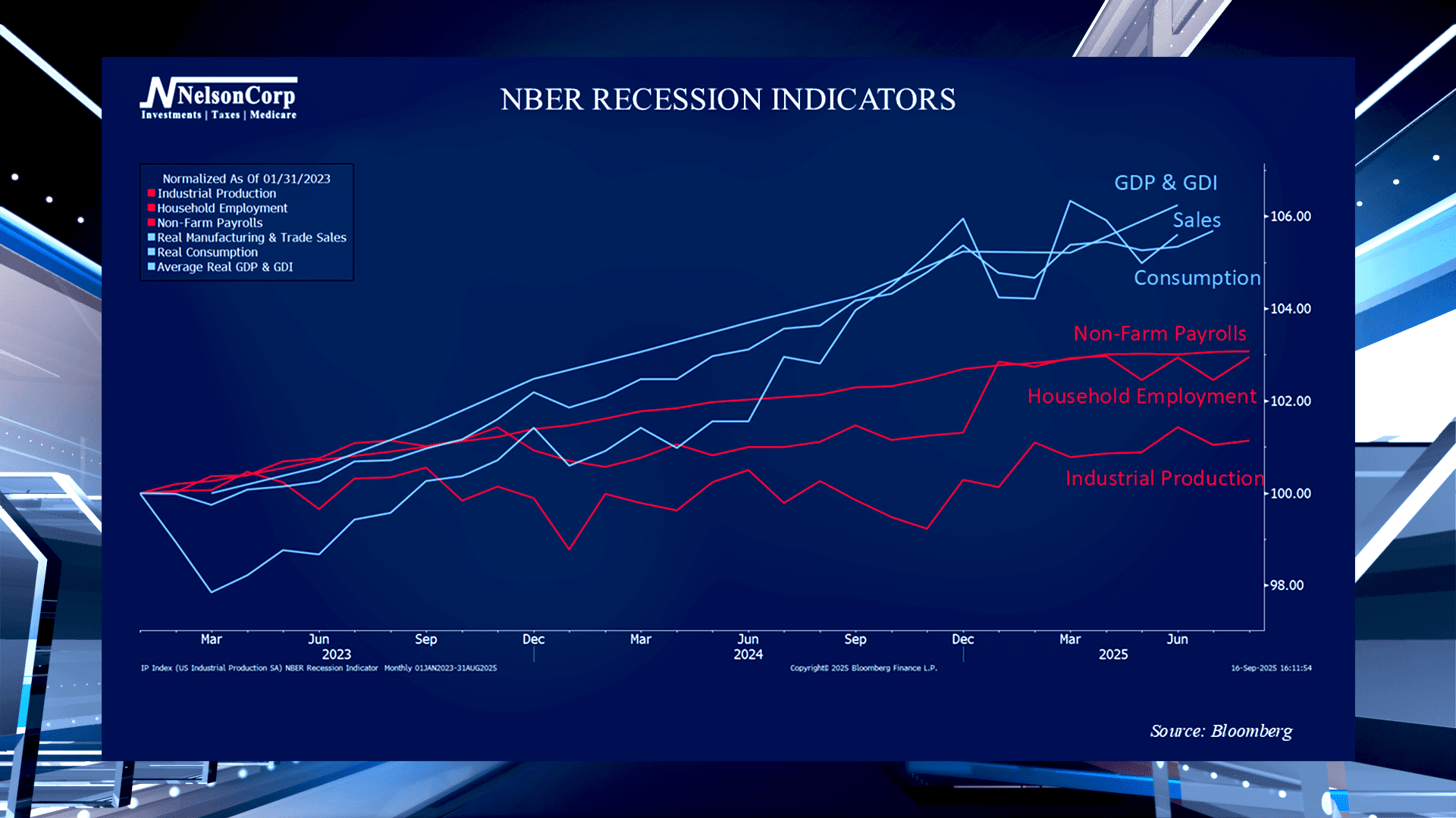 Recession Radar - NelsonCorp Wealth Management