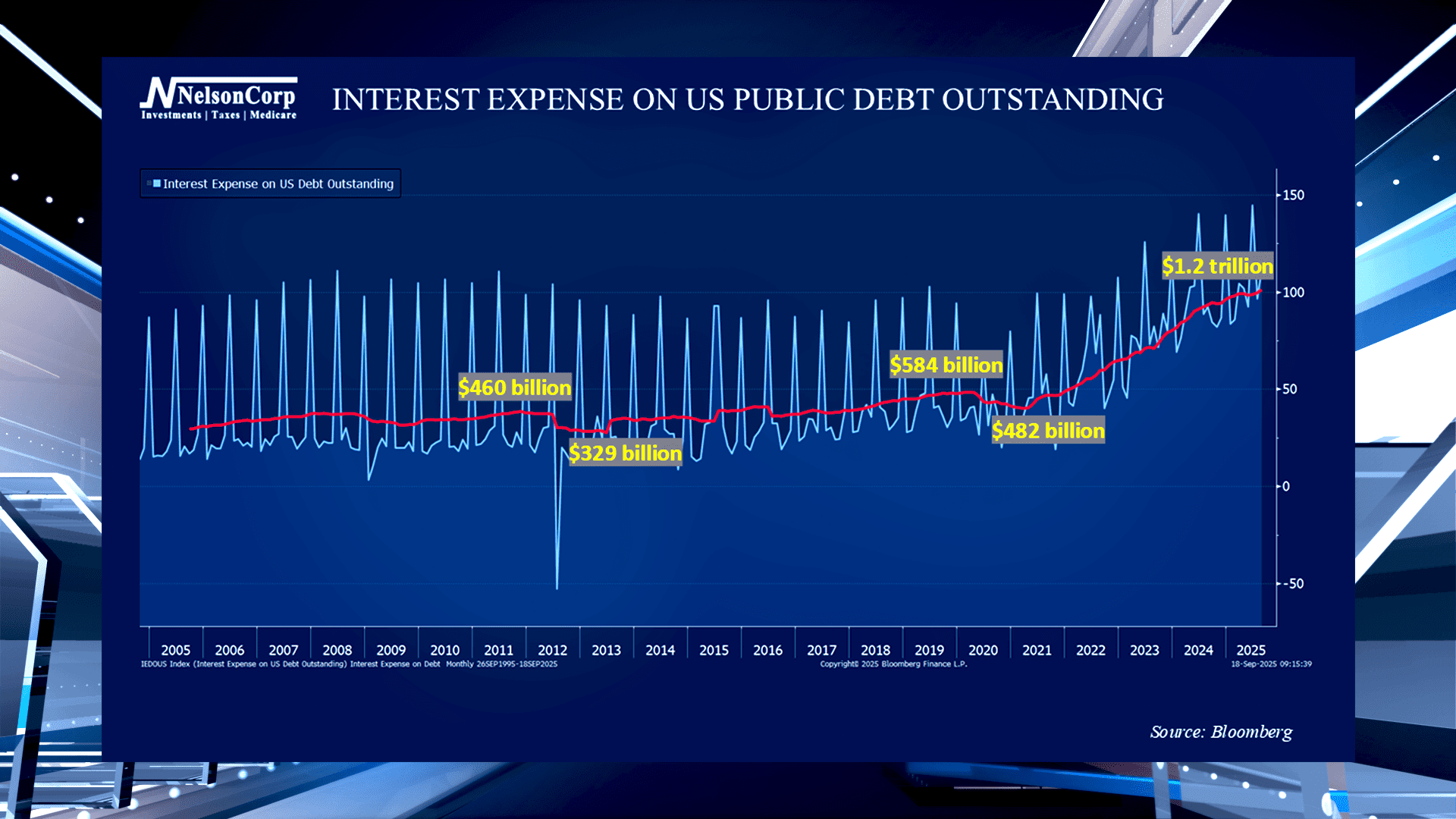 The Soaring Cost of Interest - NelsonCorp Wealth Management